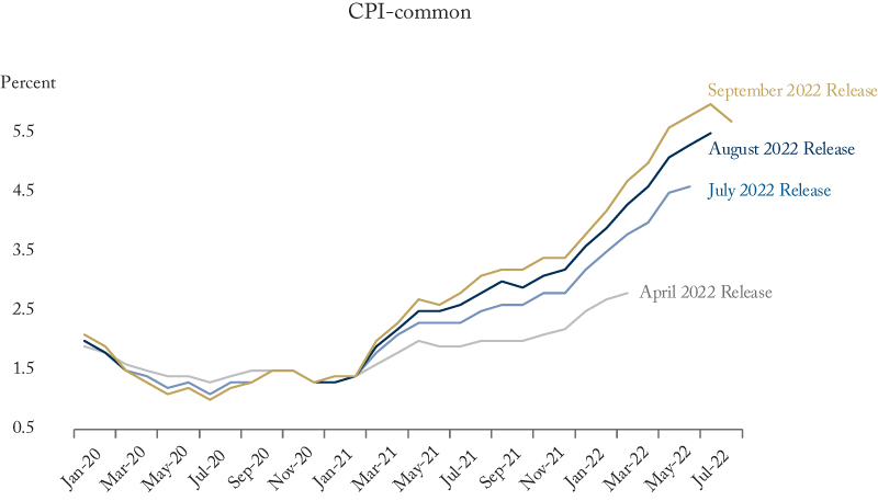 Bank of Canada Should Retire CPI-common – C.D. Howe Institute