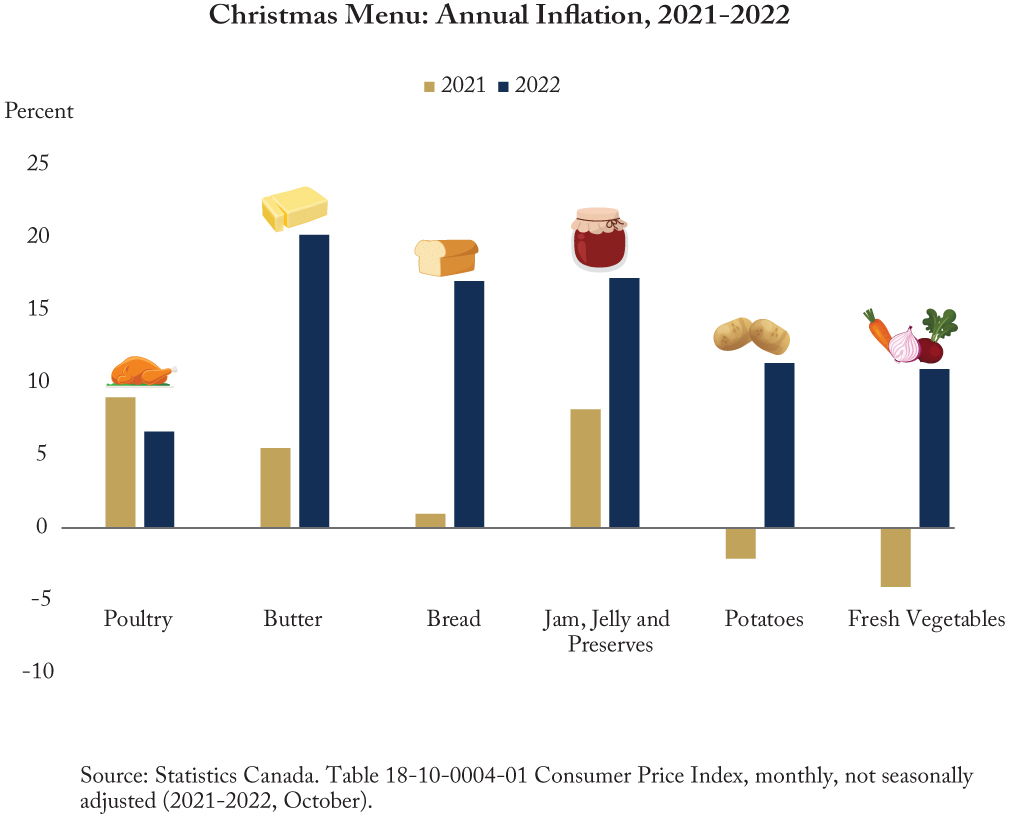 What's for Christmas Dinner? Inflation – C.D. Howe Institute
