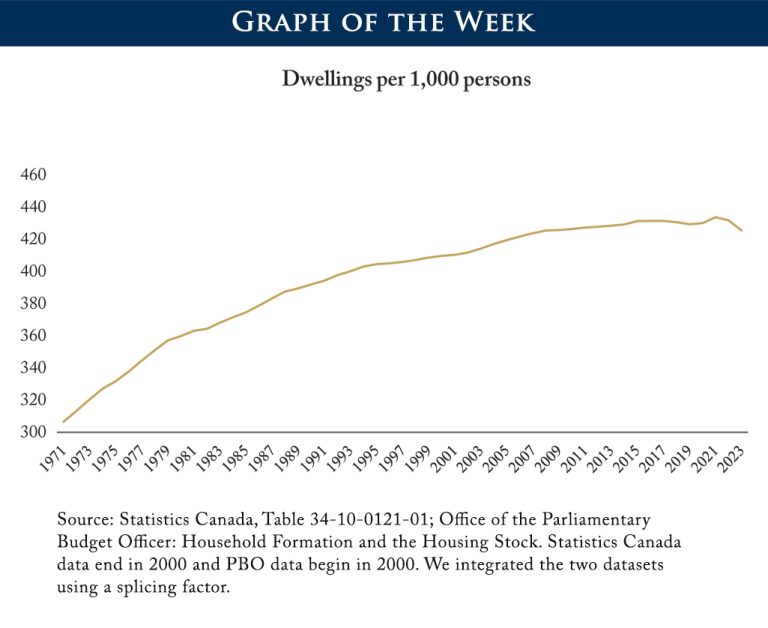 Graph of the Week: Shifting Investments in Multi-Family vs. Single ...